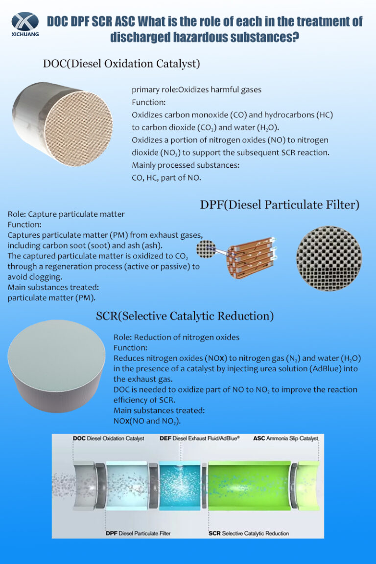 Daily Science：DOC DPF SCR ASC What is the role of each in the treatment ...